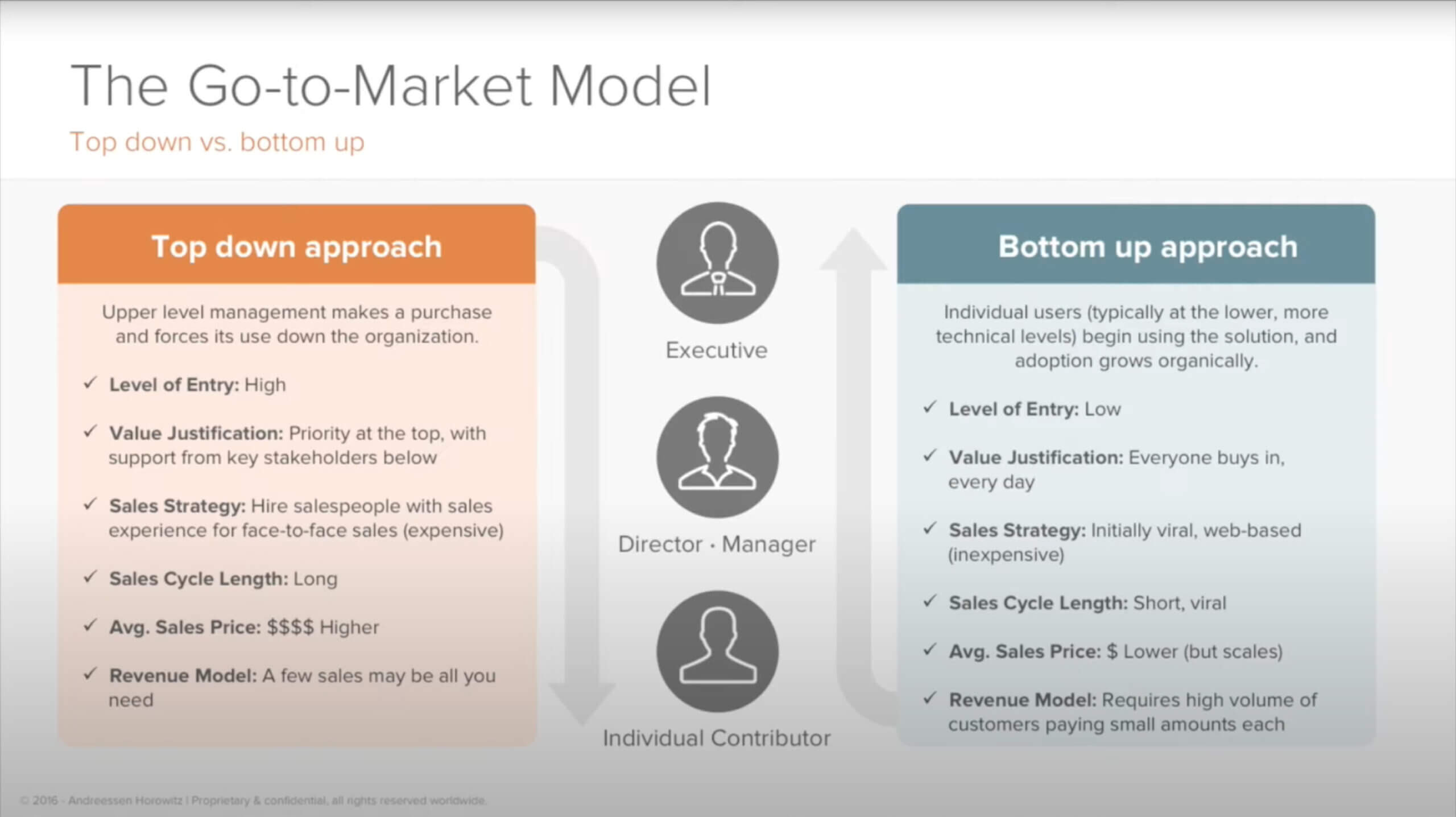 Go-to-Market Boot Camp for Startups: Field Sales | Andreessen Horowitz
