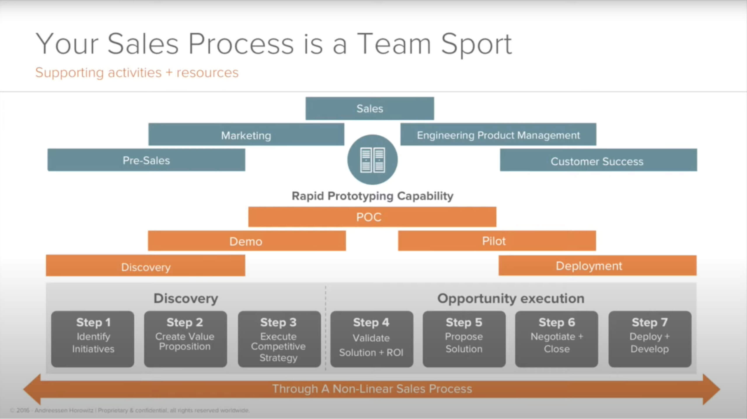 Go-to-Market Boot Camp for Startups: Field Sales | Andreessen Horowitz