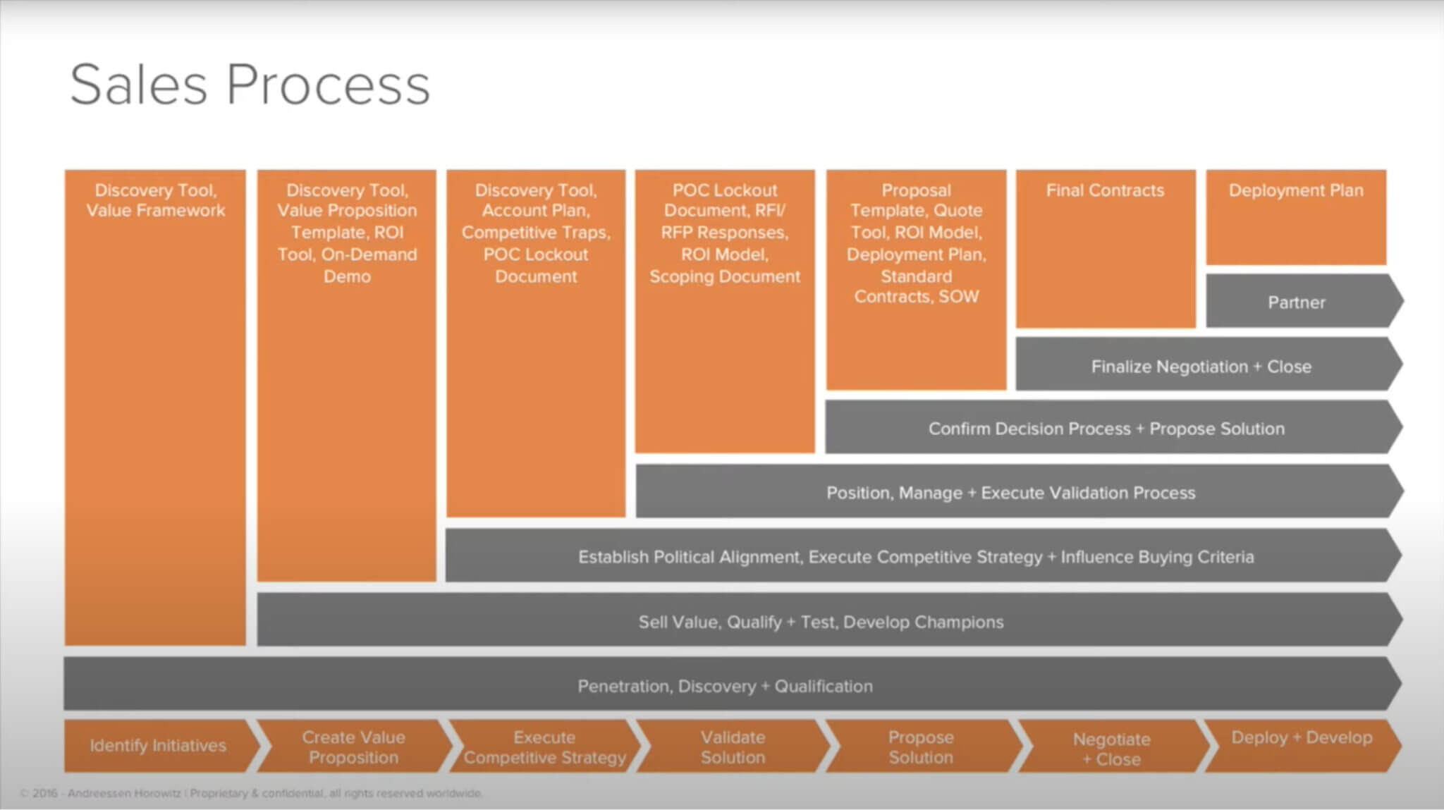 Go-to-Market Boot Camp for Startups: Field Sales | Andreessen Horowitz