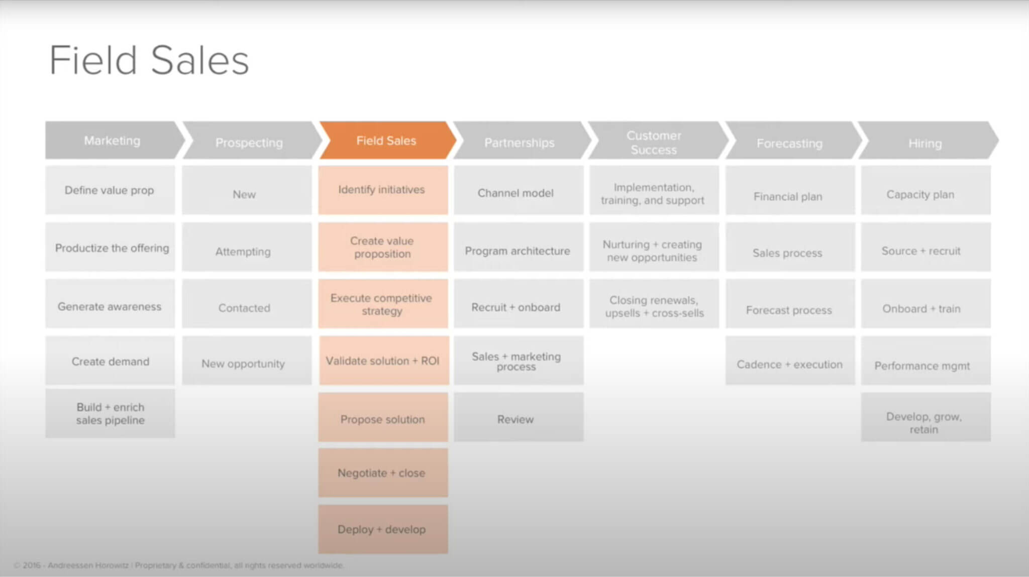 Go-to-Market Boot Camp for Startups: Field Sales | Andreessen Horowitz