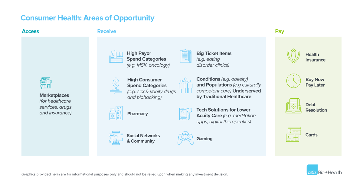 Consumer Health: Areas of Opportunity | Andreessen Horowitz