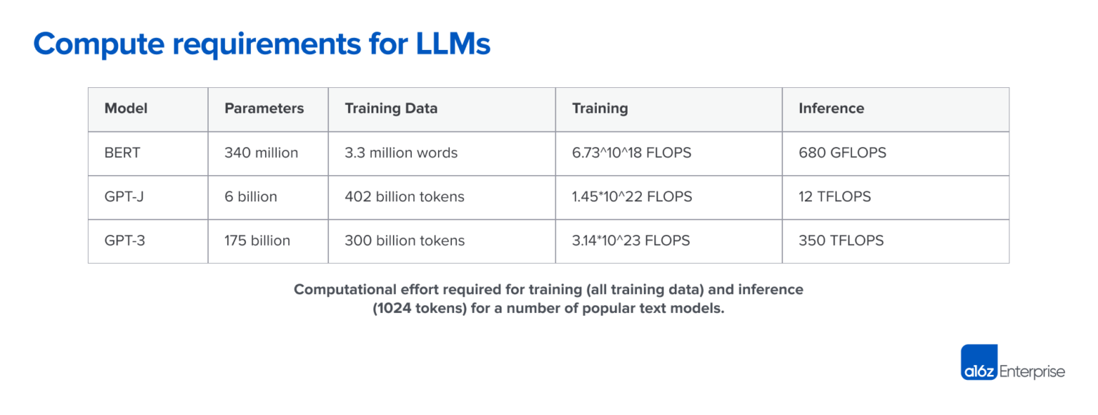 Navigating the High Cost of AI Compute | Andreessen Horowitz