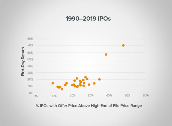 In Defense of the IPO and How to Improve It, Part 2: Peeking Behind the ...