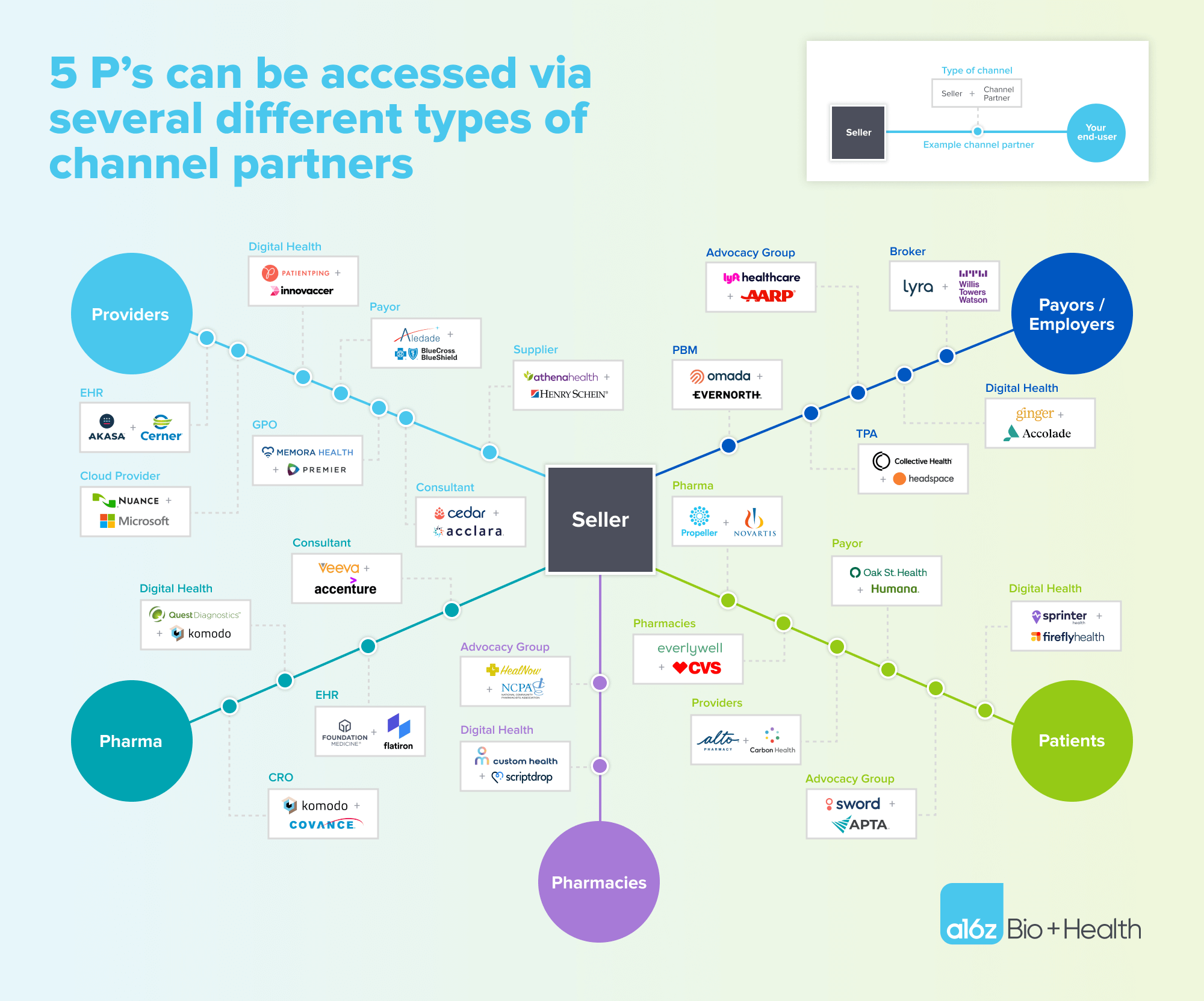 Channel Partnerships in Healthcare | Andreessen Horowitz