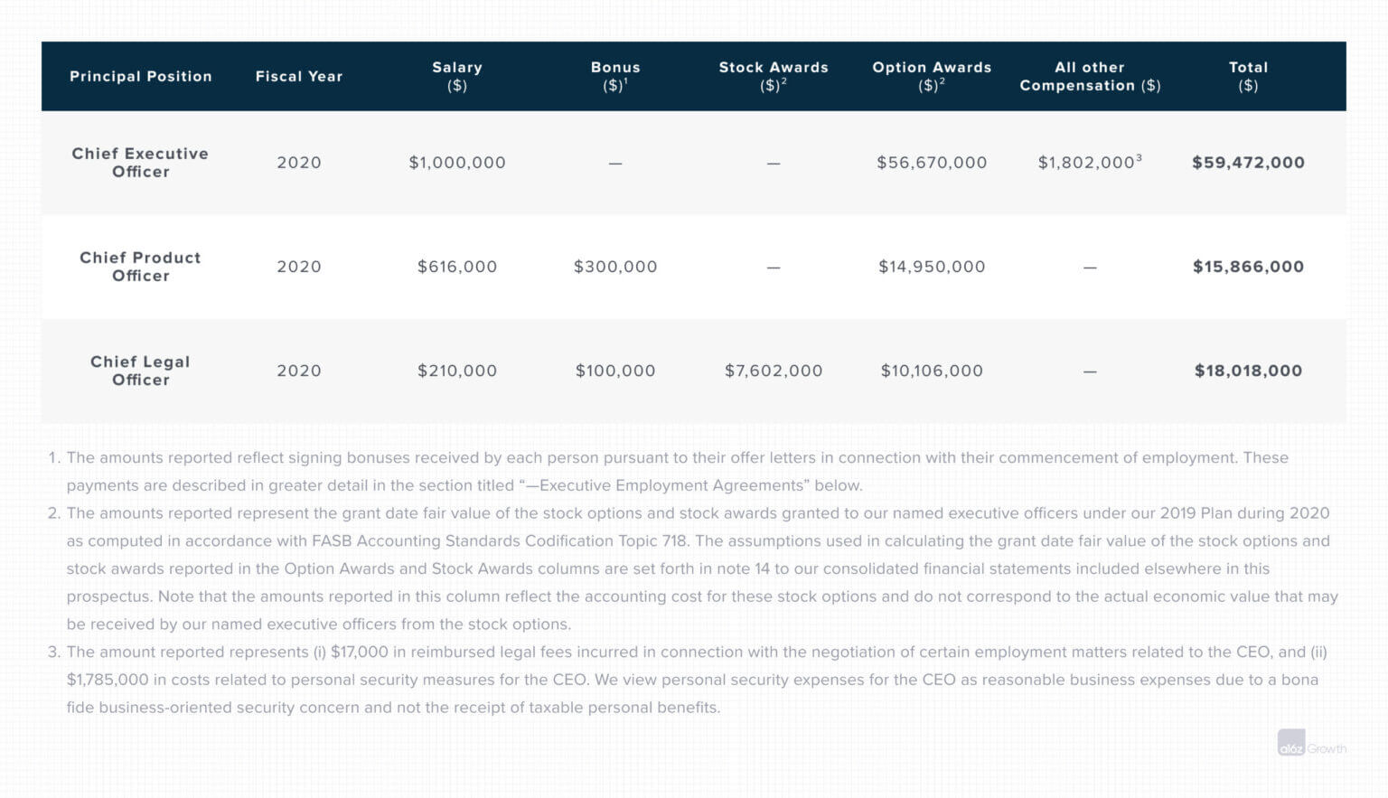 Executive Compensation | Andreessen Horowitz