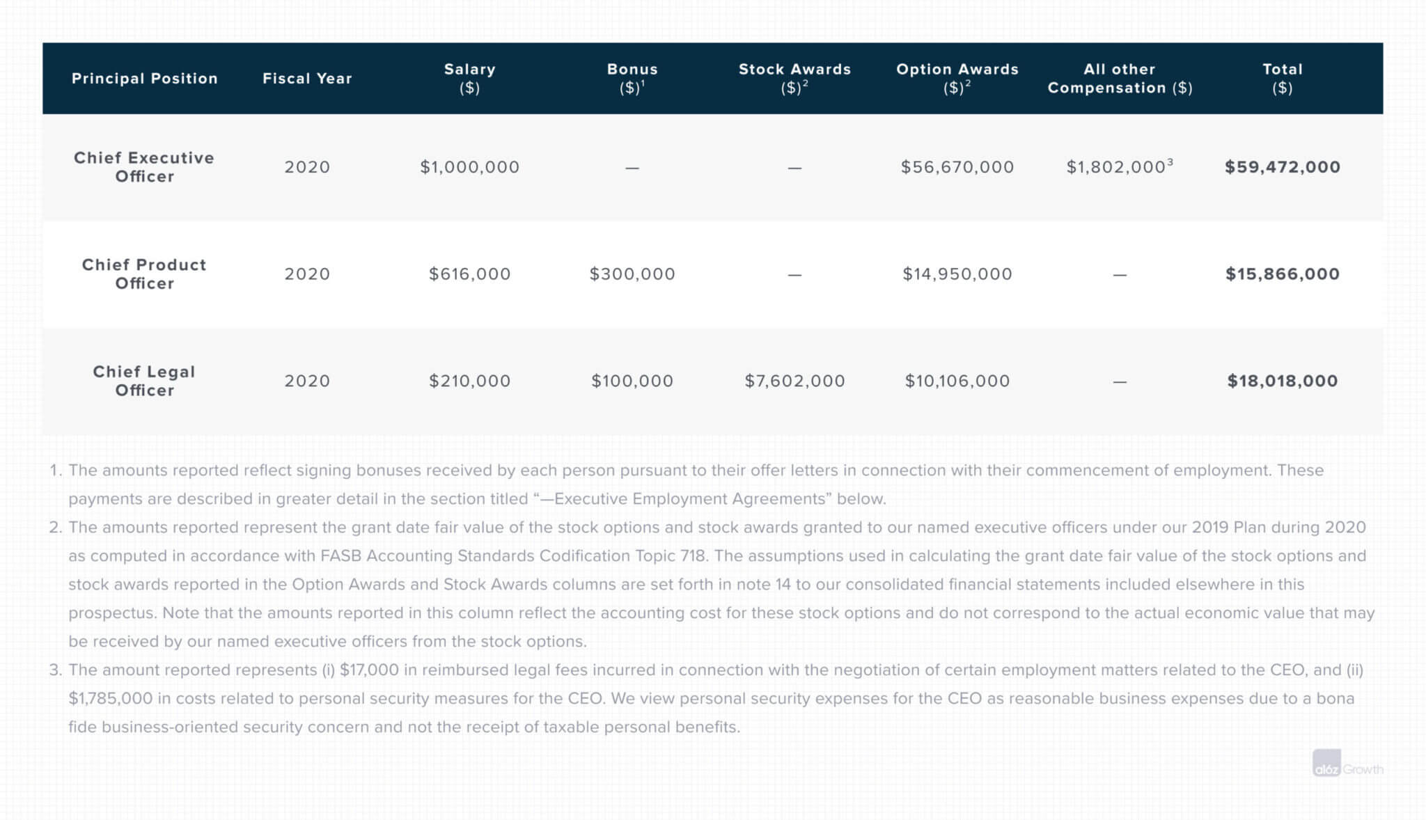 Executive Compensation | Andreessen Horowitz