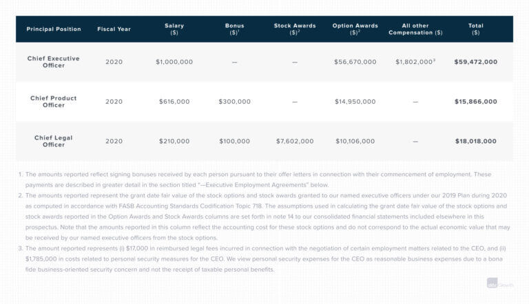 Executive Compensation | Andreessen Horowitz