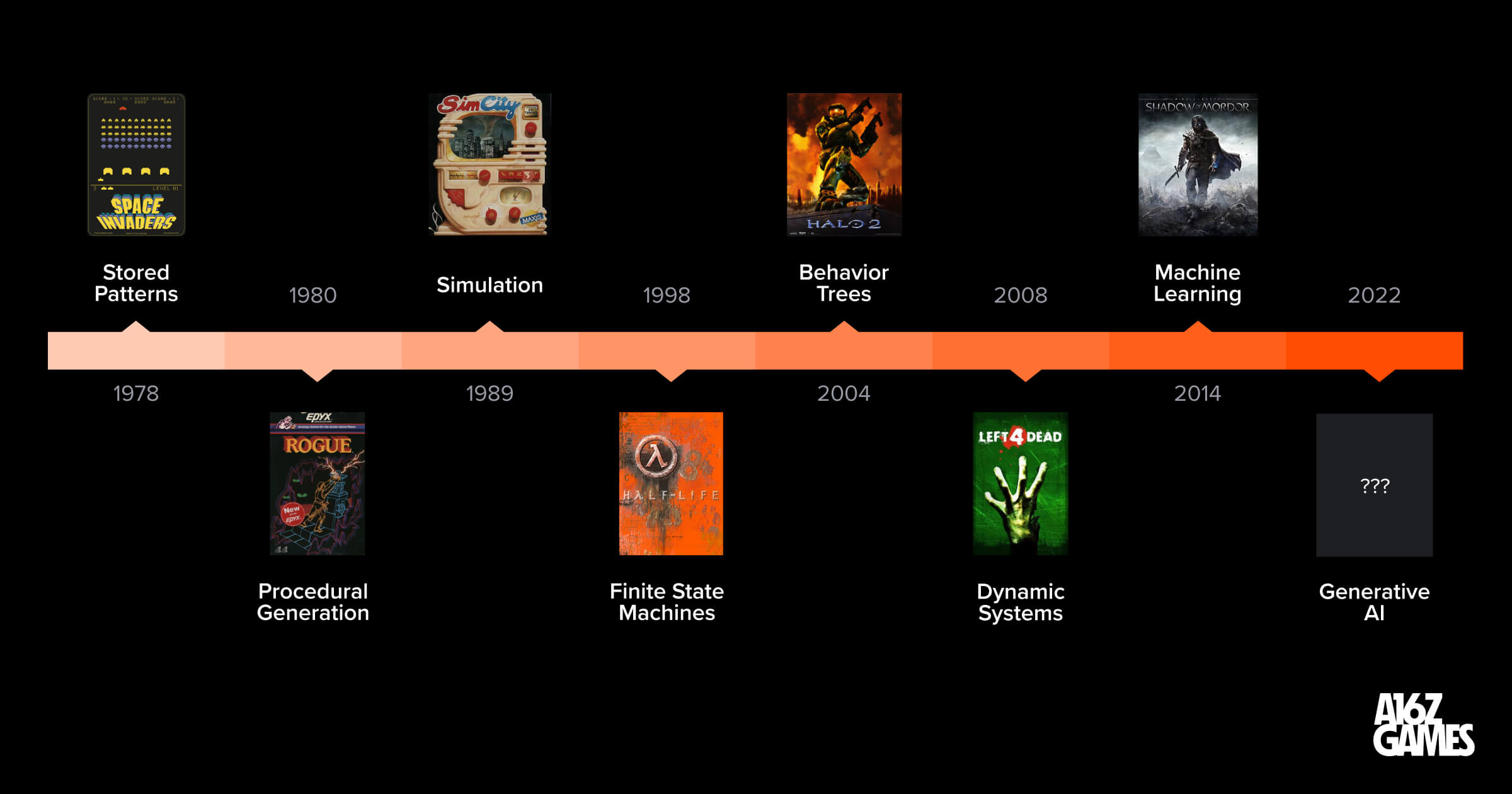 The NeverEnding Game: How AI Will Create a New Category of Games ...