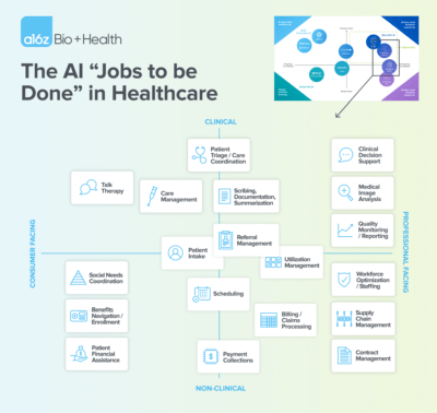 Commercializing AI in Healthcare: The Jobs to be Done | Andreessen Horowitz