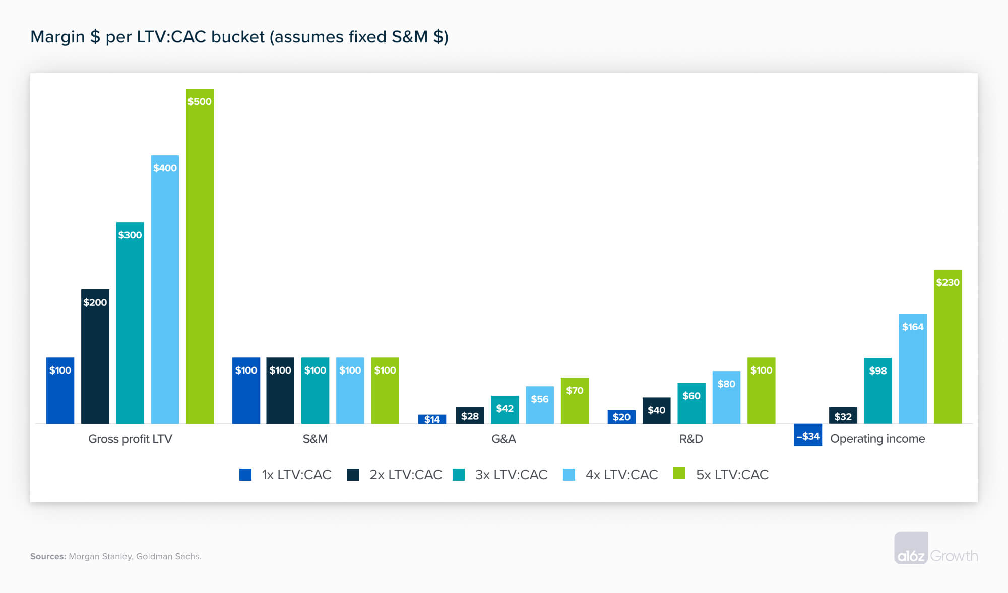 Why Do Investors Care So Much About LTV:CAC? | Andreessen Horowitz