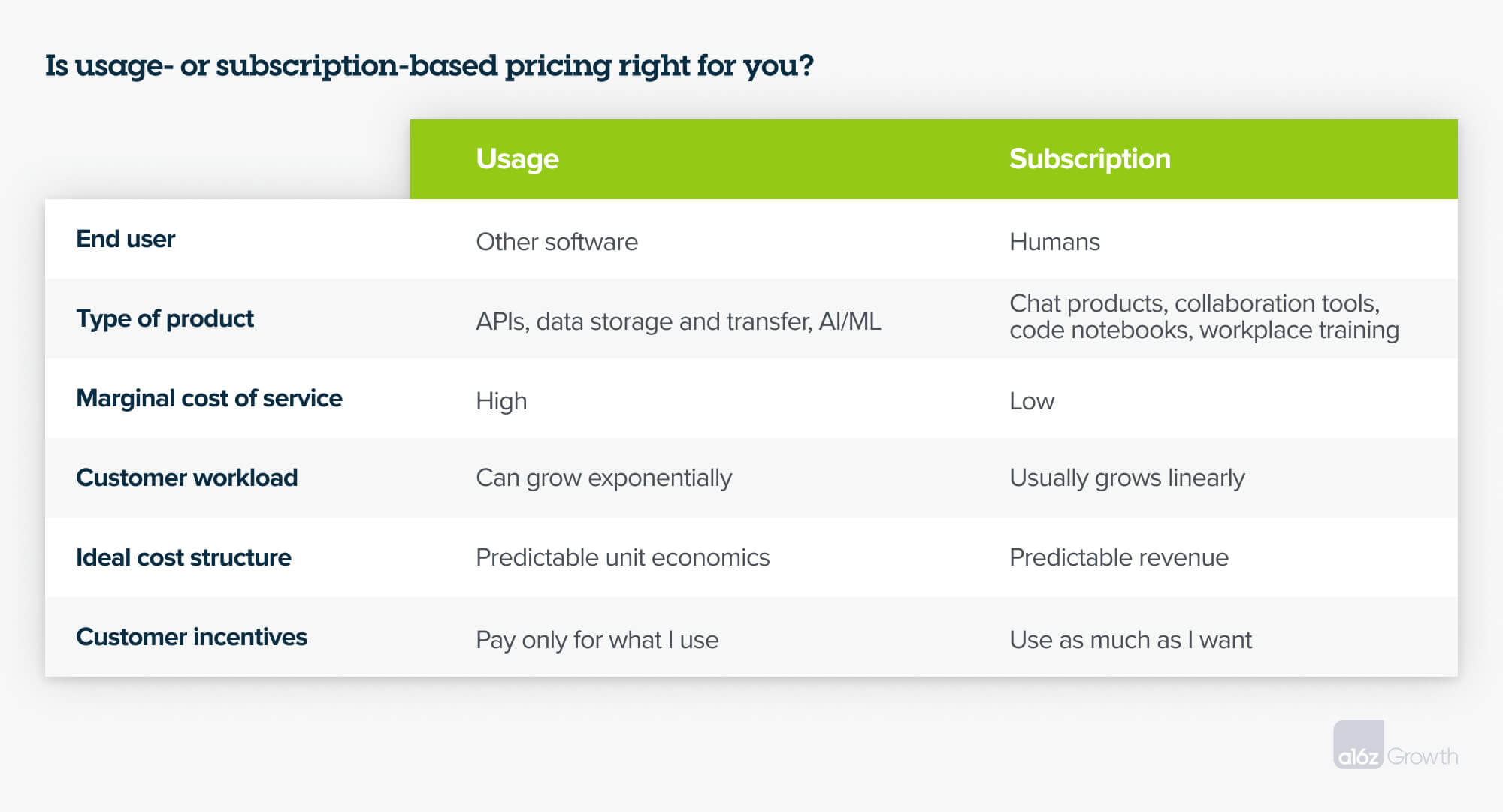 Usage-Based Pricing Is Popular, But Is It Right For You? Our Rule of Thumb | Andreessen Horowitz
