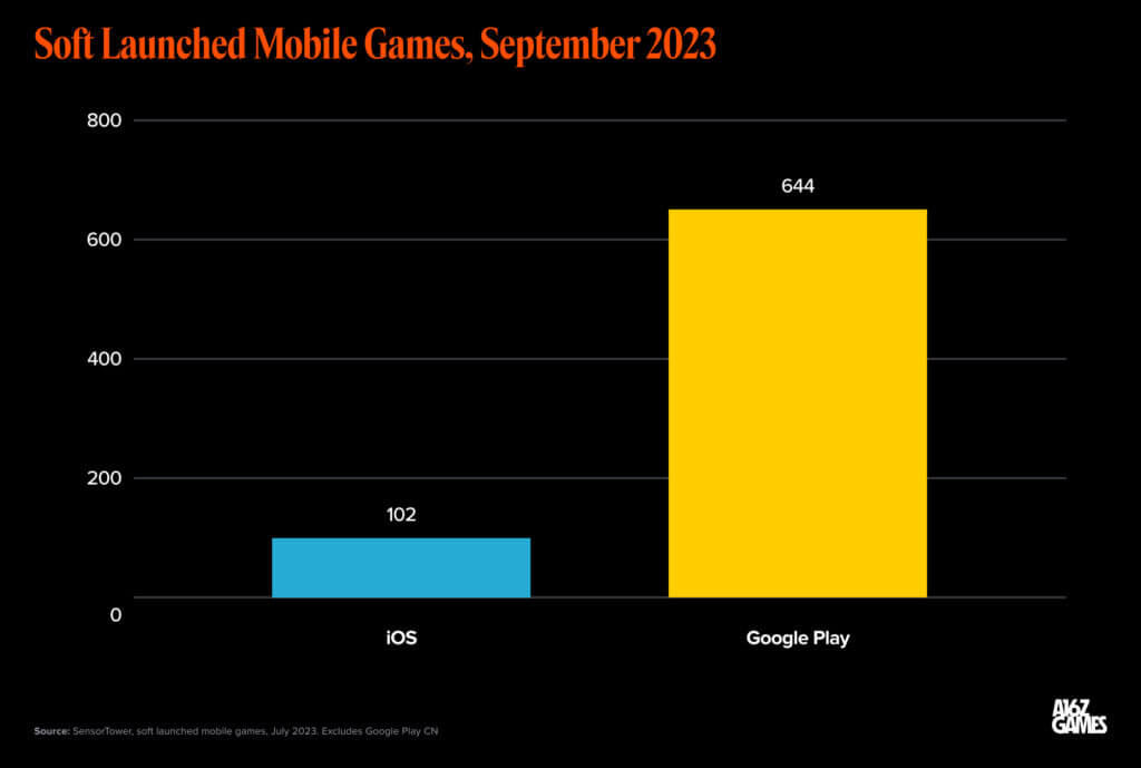 Play to Win: Mobile Game Soft Launch Best Practices | Andreessen Horowitz