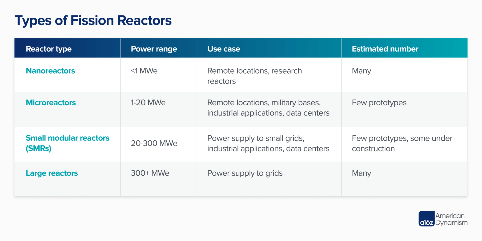 How to Scale Nuclear Power | Andreessen Horowitz