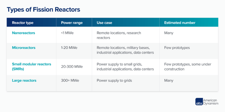 How to Scale Nuclear Power | Andreessen Horowitz