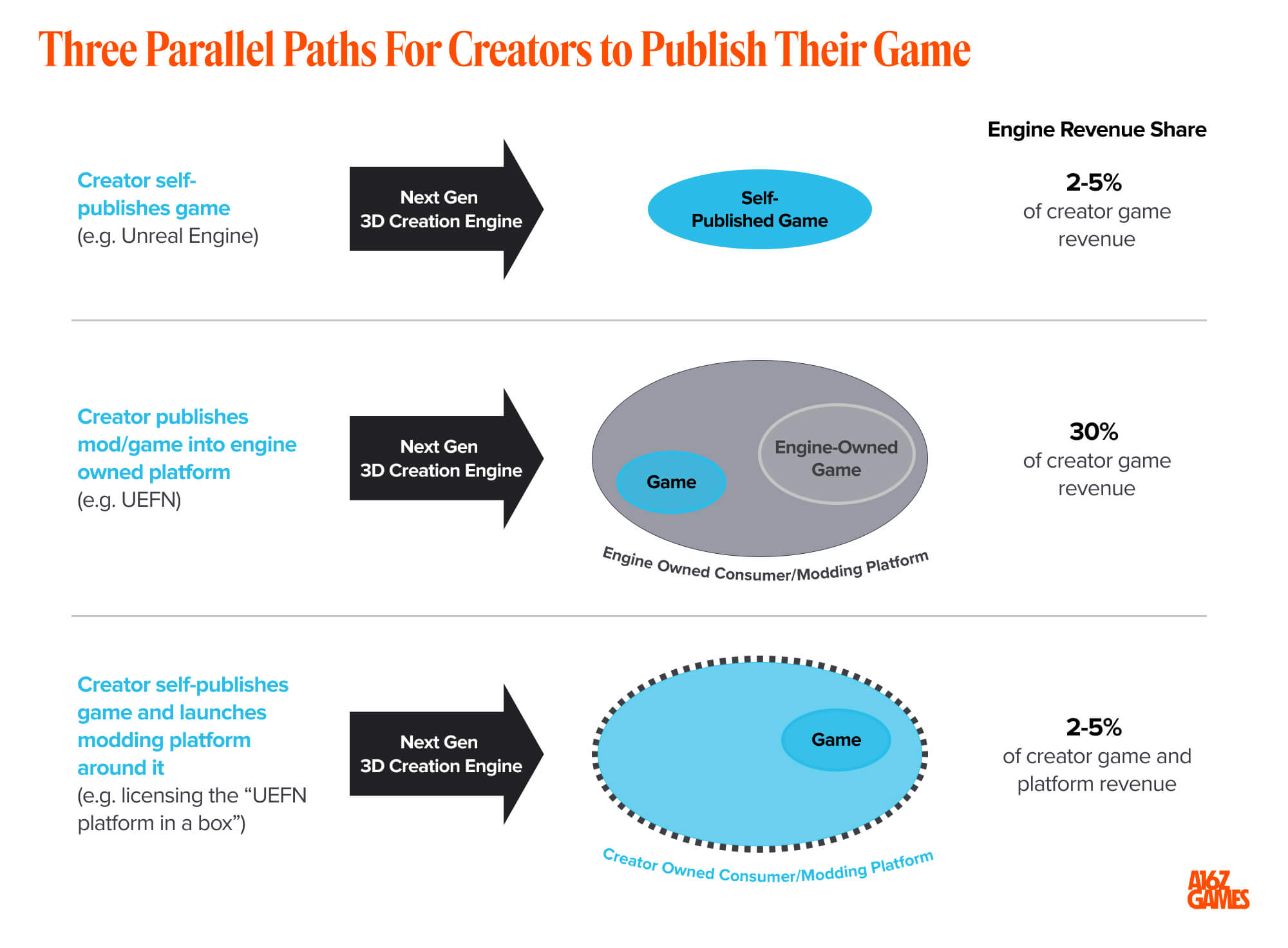 Unbundling the Game Engine: The Rise of Next Generation 3D Creation ...