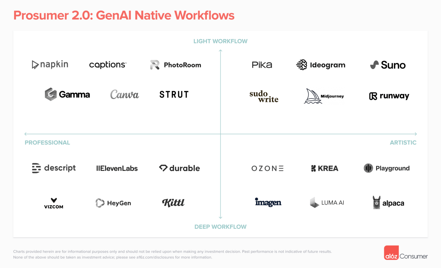 The Future of Prosumer: The Rise of “AI Native” Workflows | Andreessen Horowitz