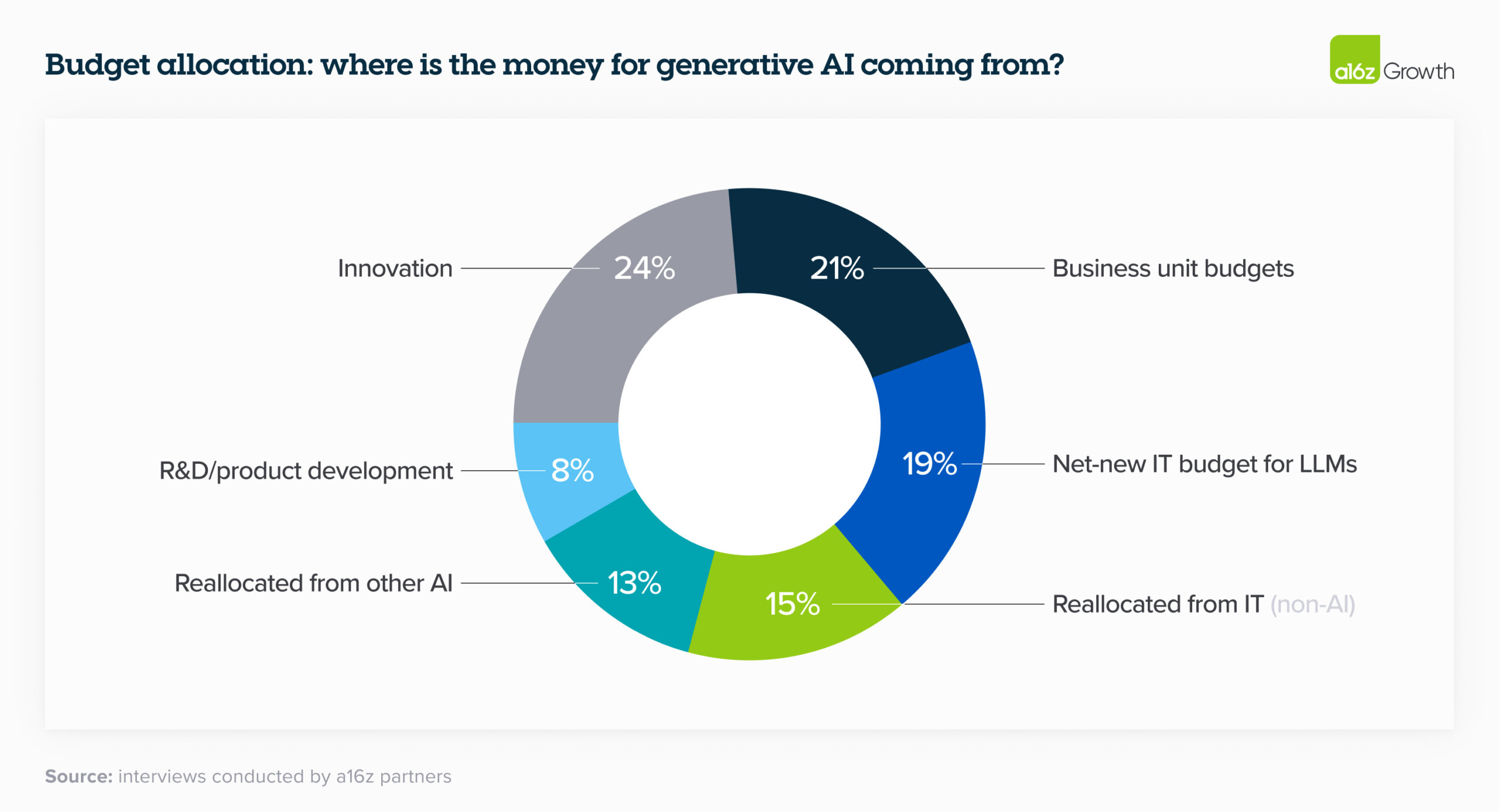 16 Changes to the Way Enterprises Are Building and Buying Generative AI ...
