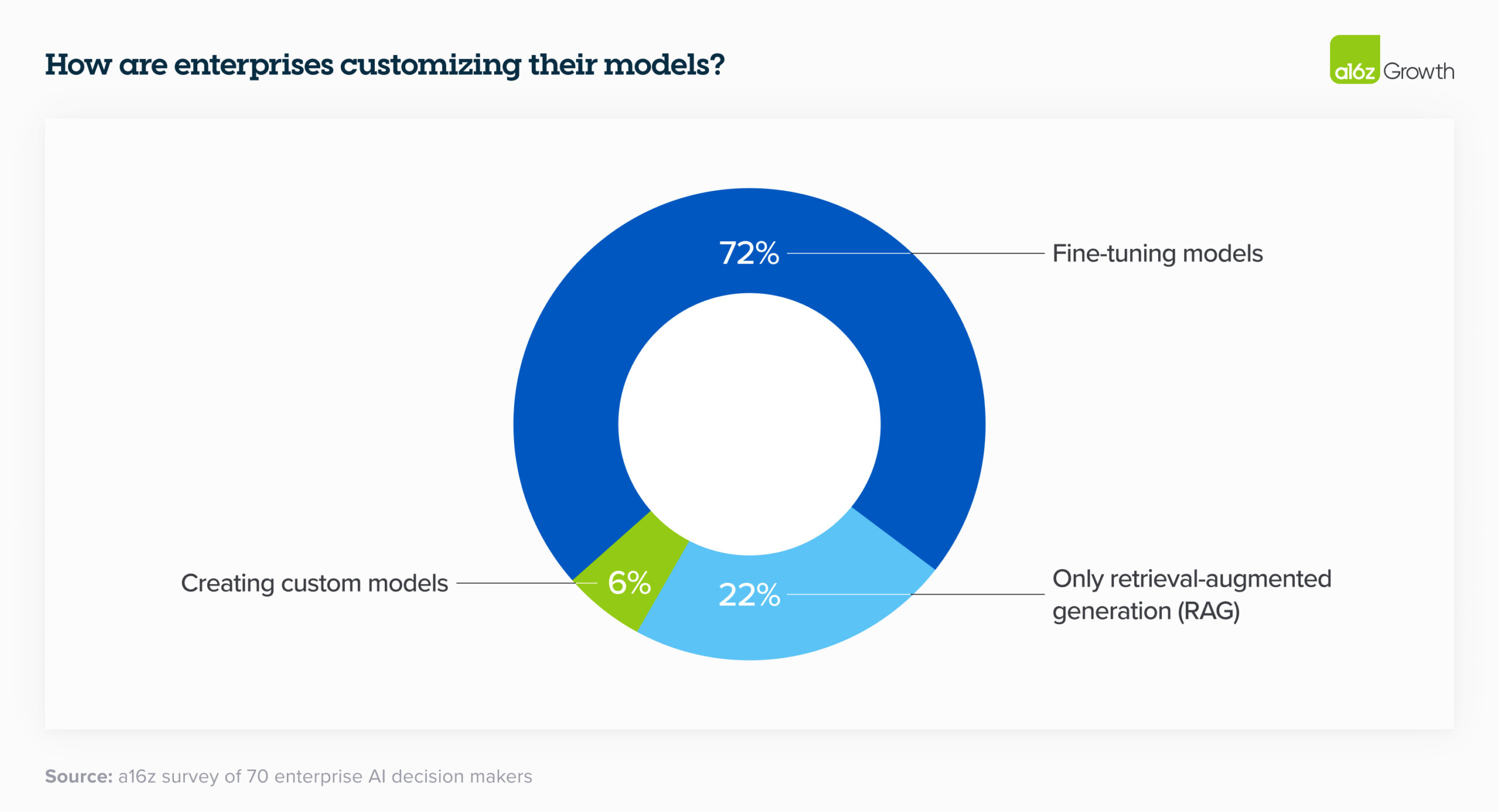 16 Changes to the Way Enterprises Are Building and Buying Generative AI ...