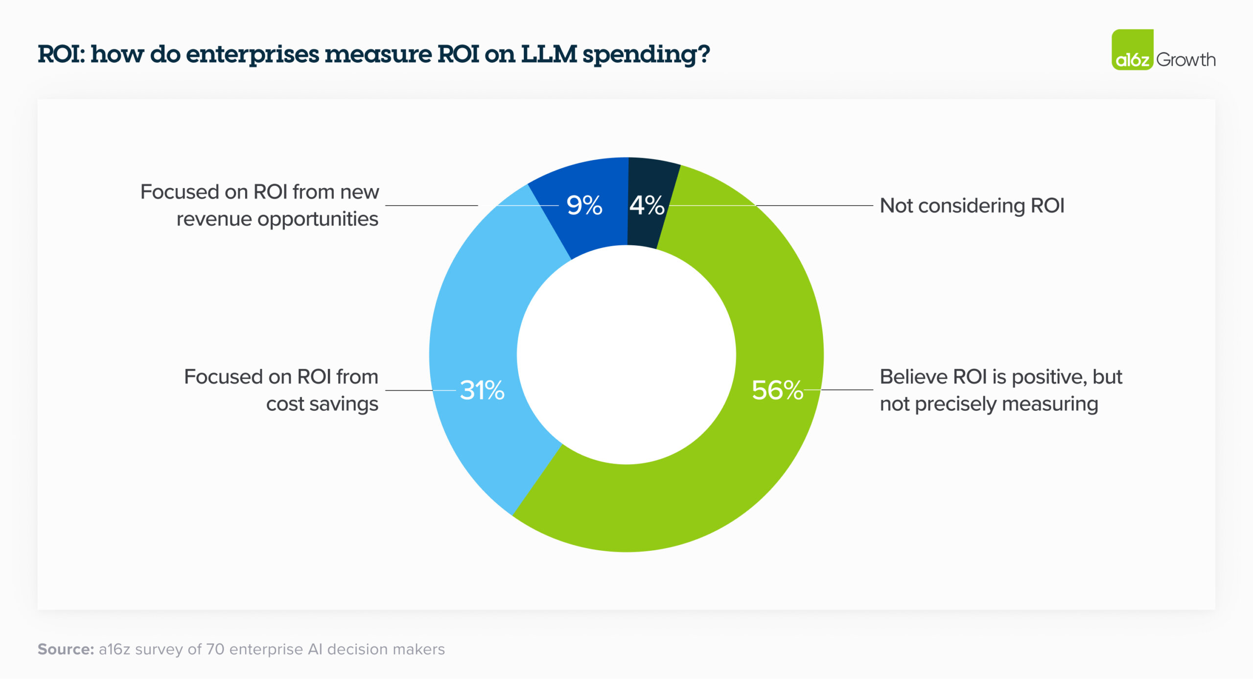 16 Changes to the Way Enterprises Are Building and Buying Generative AI | Andreessen Horowitz