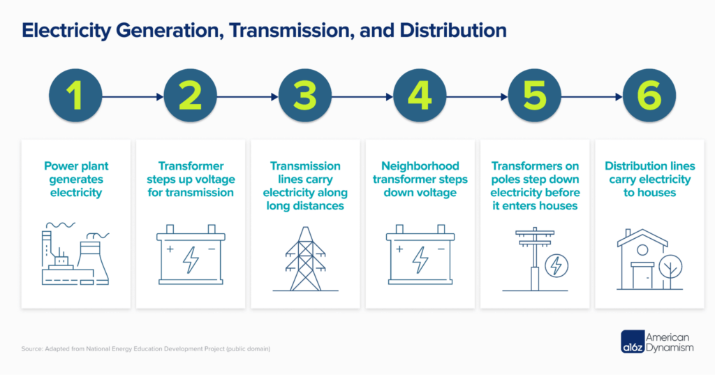Decentralizing the Electric Grid | Andreessen Horowitz