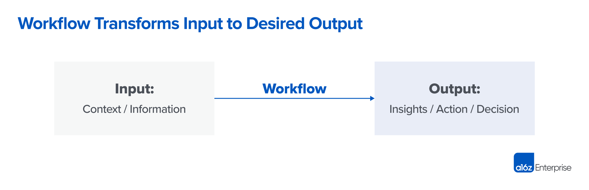 Owning the Workflow in B2B AI Apps | Andreessen Horowitz