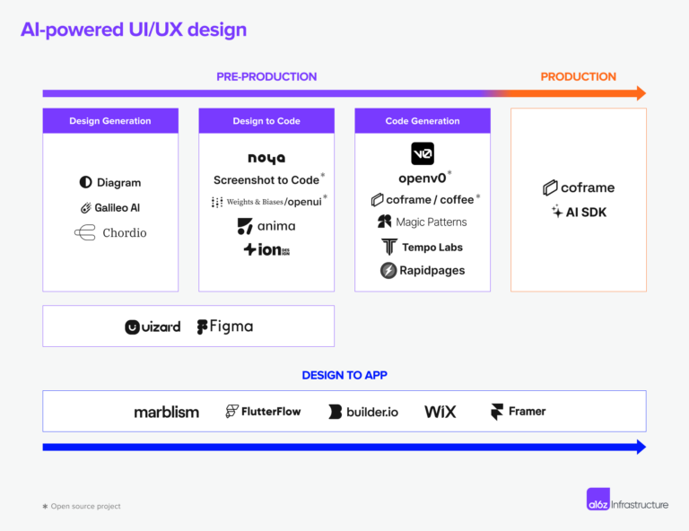 How Generative AI Is Remaking UI/UX Design | Andreessen Horowitz