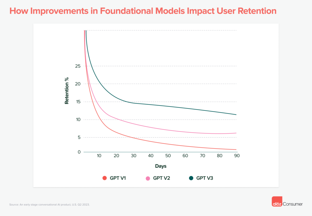 7 Ways AI-Native Companies Can Improve User Retention | Andreessen Horowitz