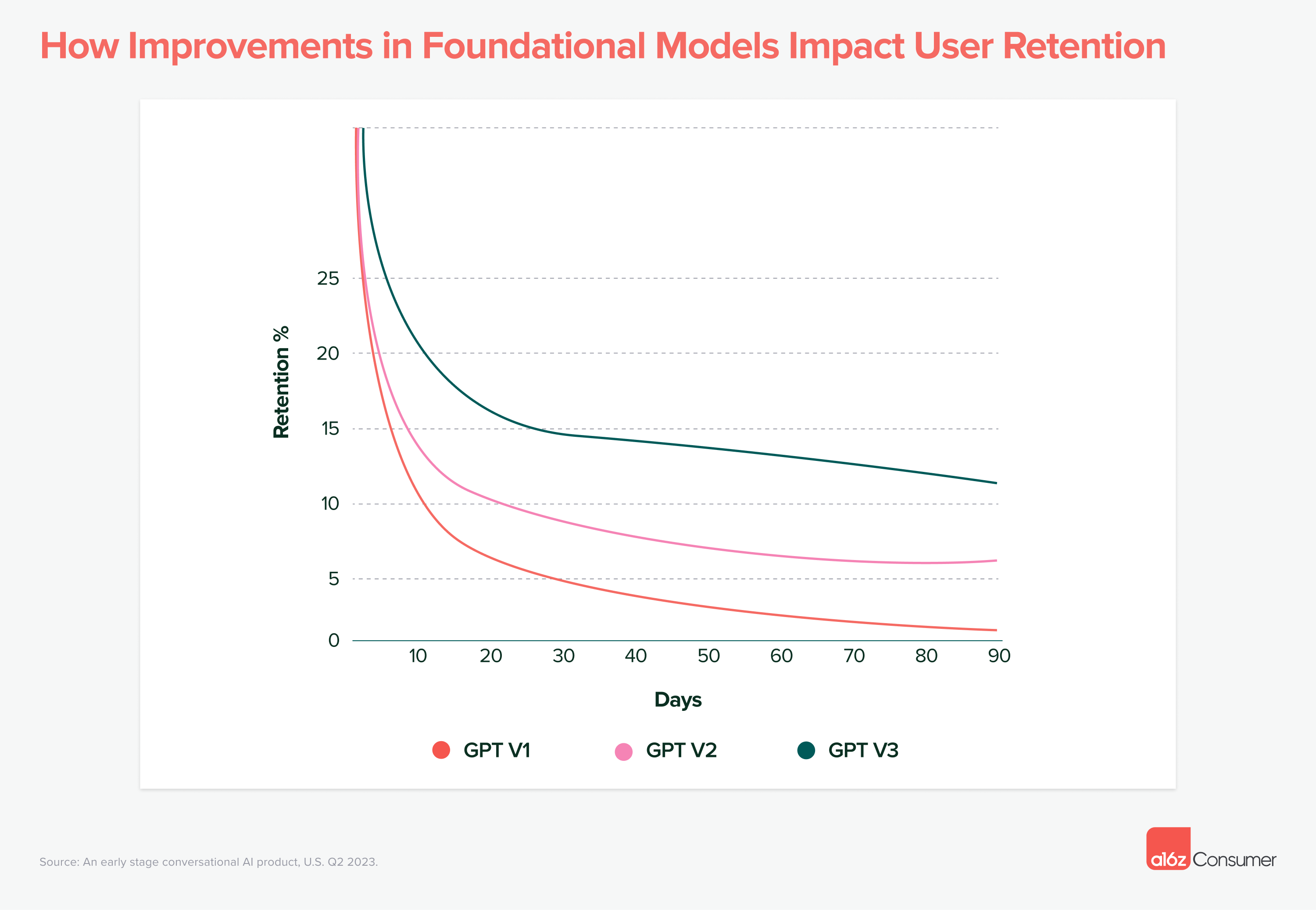 7 Ways AI-Native Companies Can Improve User Retention | Andreessen Horowitz