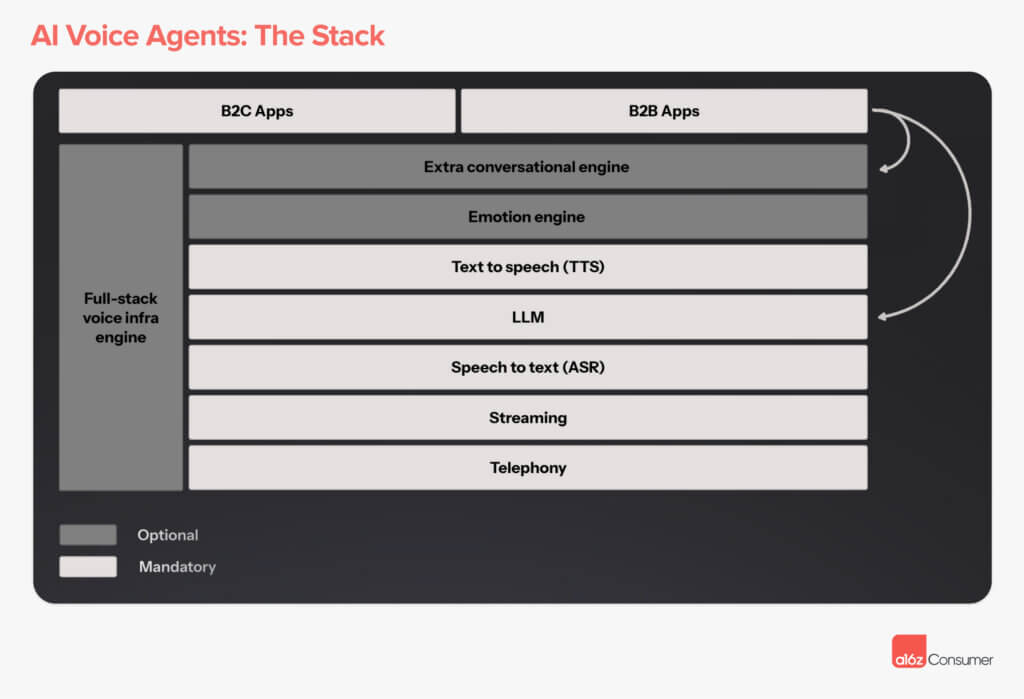 Hi, AI: Our Thesis on AI Voice Agents | Andreessen Horowitz