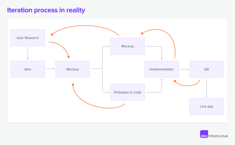 How Generative AI Is Remaking UI/UX Design | Andreessen Horowitz