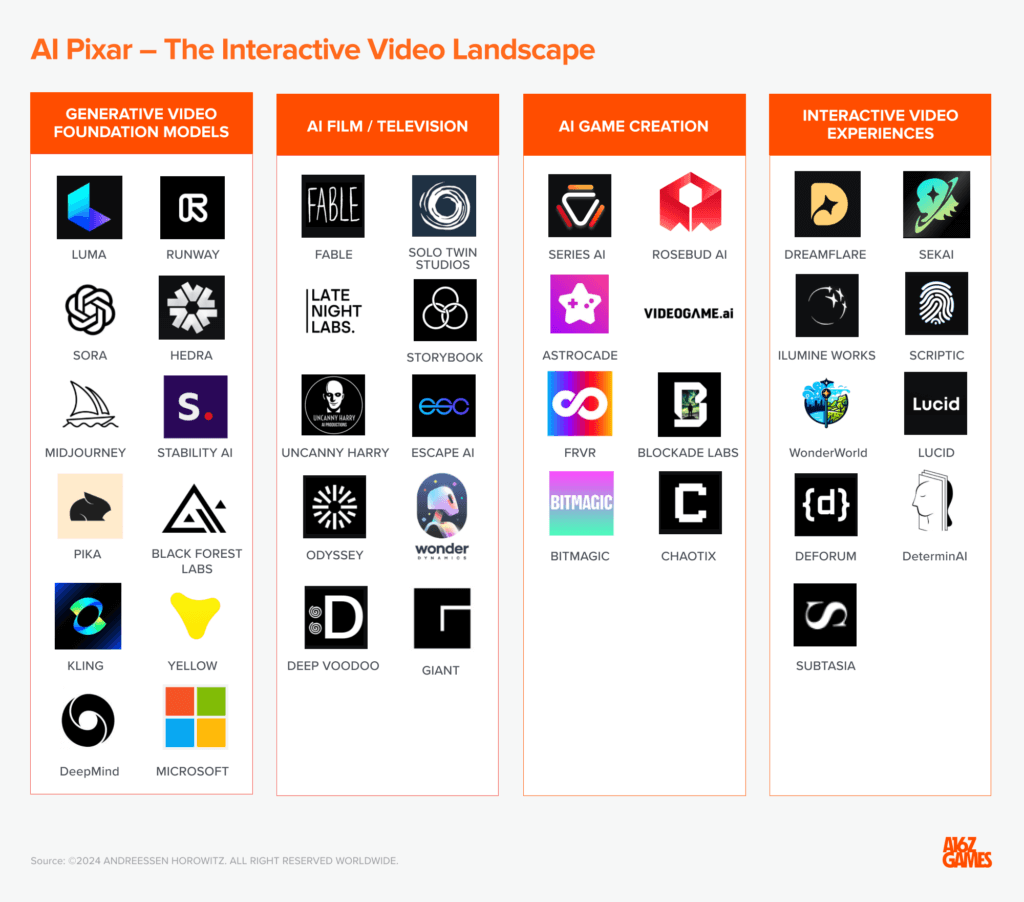 The Next Generation Pixar: How AI will Merge Film & Games | Andreessen ...