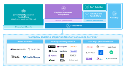 Consumers as a New Class of Payor | Andreessen Horowitz