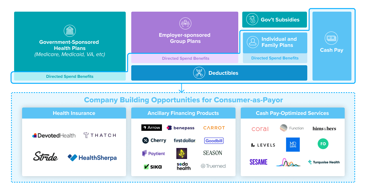 Consumers as a New Class of Payor | Andreessen Horowitz