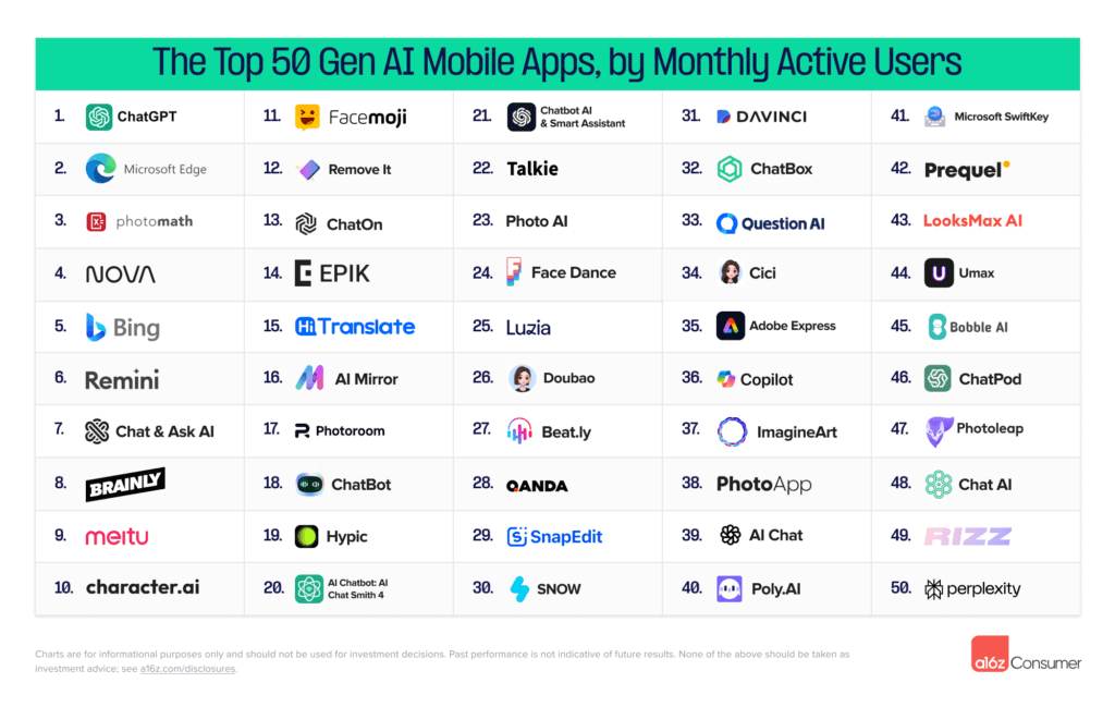 The Top 100 Gen AI Consumer Apps - 3rd Edition | Andreessen Horowitz