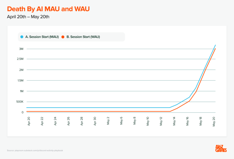 Discord Activities: The Return of Social Gaming | Andreessen Horowitz