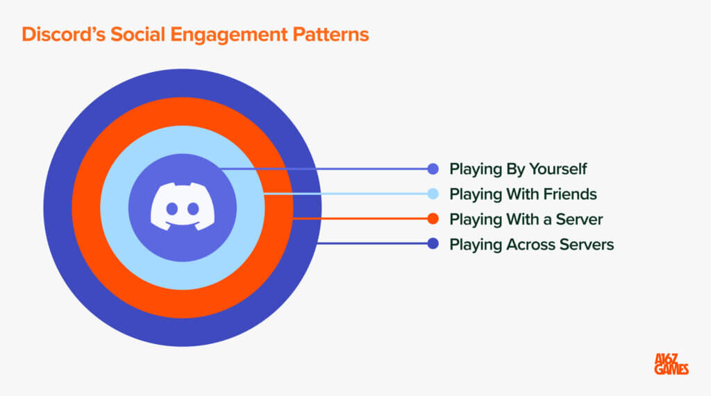 Discord Activities: The Return of Social Gaming | Andreessen Horowitz