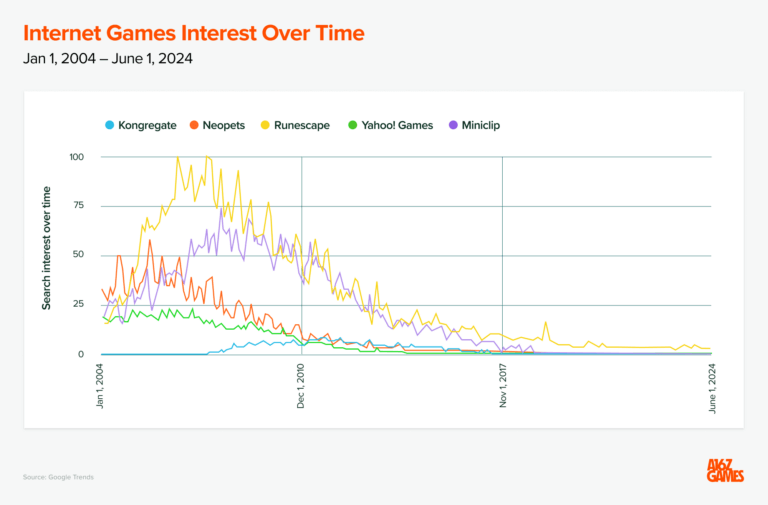 Discord Activities: The Return of Social Gaming | Andreessen Horowitz