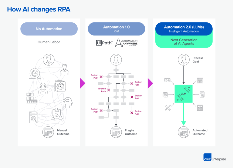 RIP to RPA: The Rise of Intelligent Automation | Andreessen Horowitz