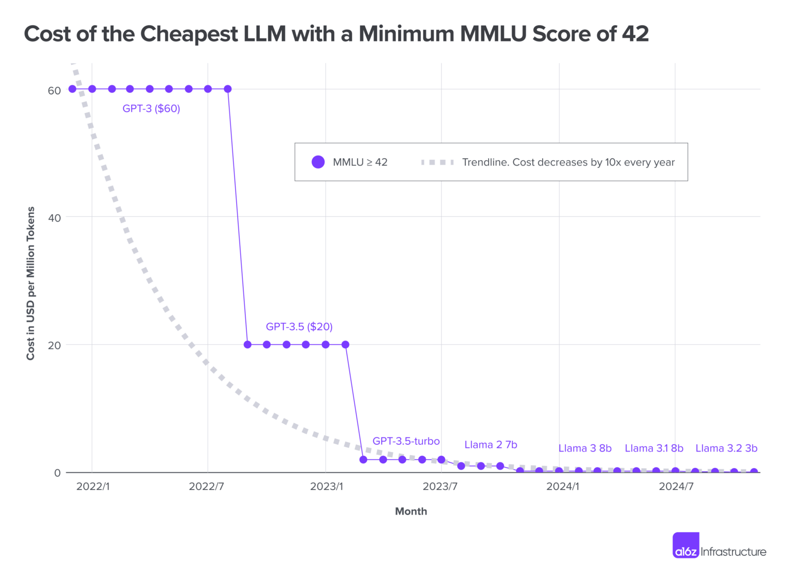 Welcome to LLMflation - LLM inference cost is going down fast ⬇️ ...