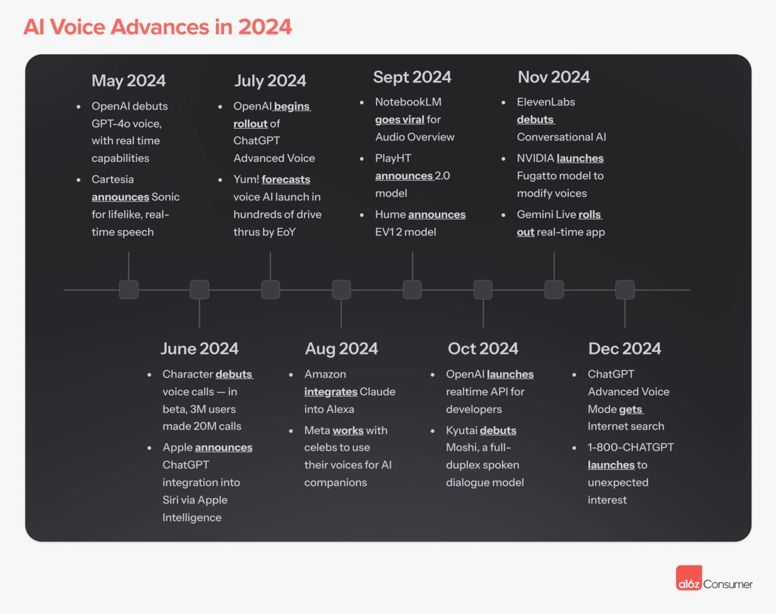AI Voice Agents: 2025 Update | Andreessen Horowitz