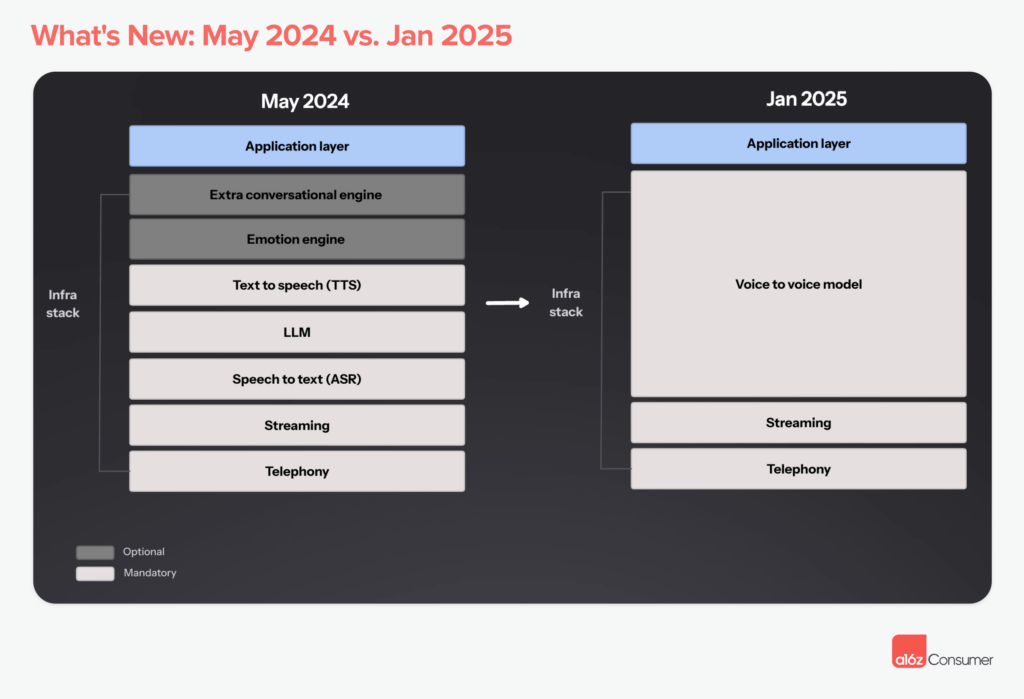 AI Voice Agents: 2025 Update | Andreessen Horowitz