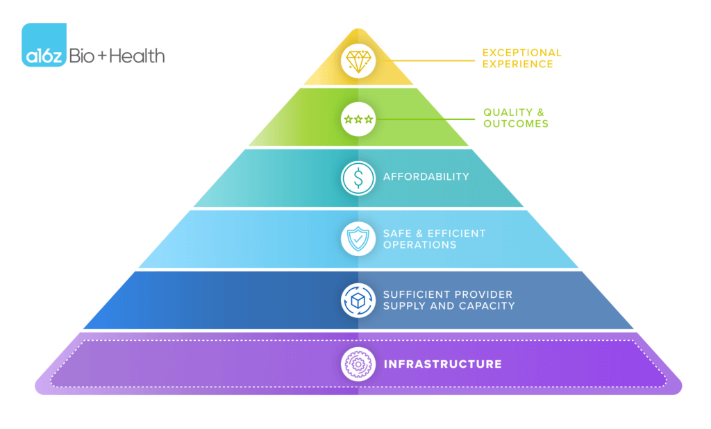 It’s Time to Build: Healthtech Infrastructure | Andreessen Horowitz