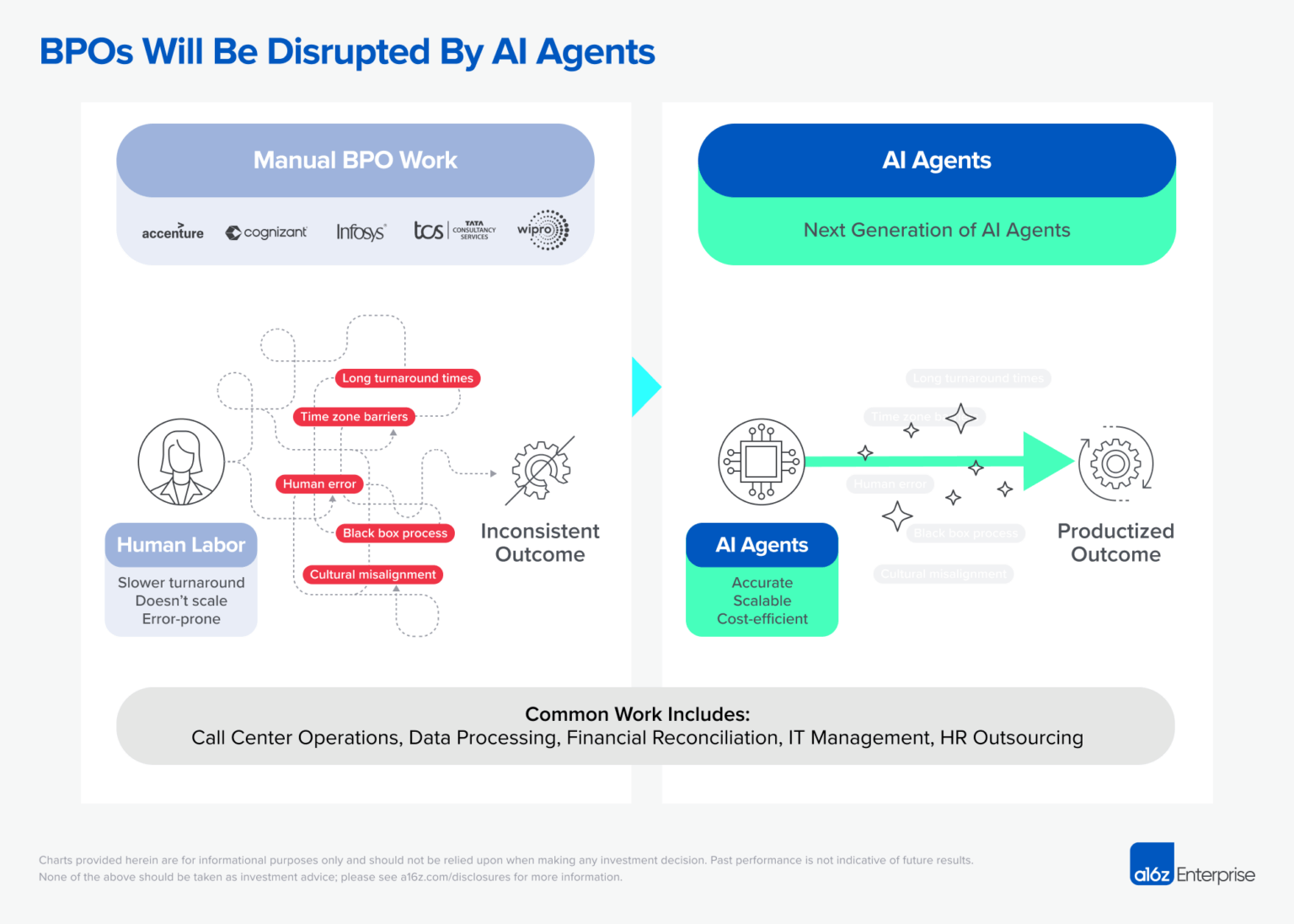 Unbundling the BPO: How AI Will Disrupt Outsourced Work | Andreessen ...