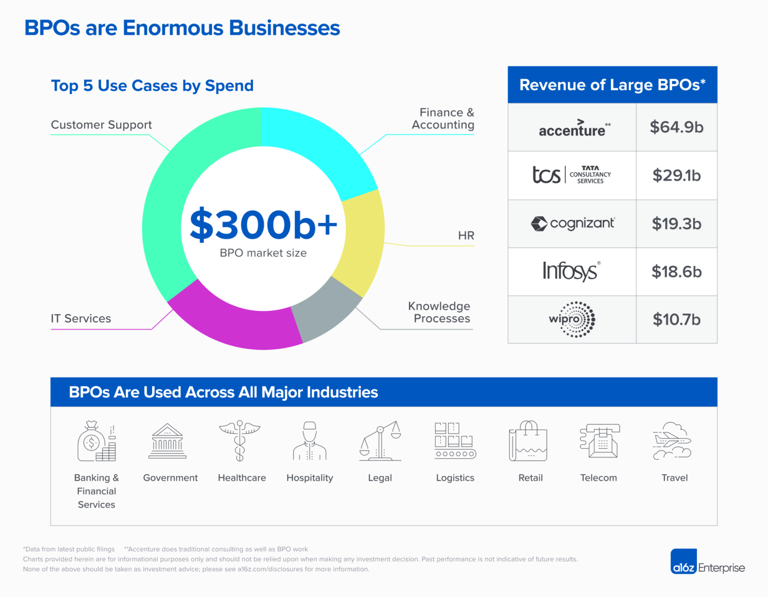 Unbundling the BPO: How AI Will Disrupt Outsourced Work | Andreessen Horowitz