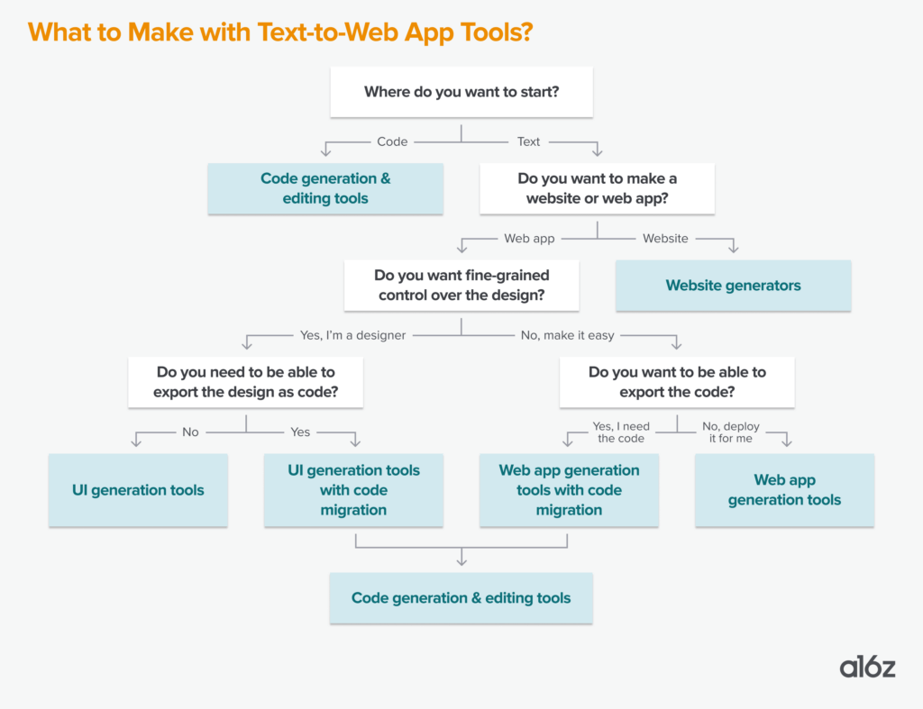 From Prompt to Product: The Rise of AI-Powered Web App Builders ...