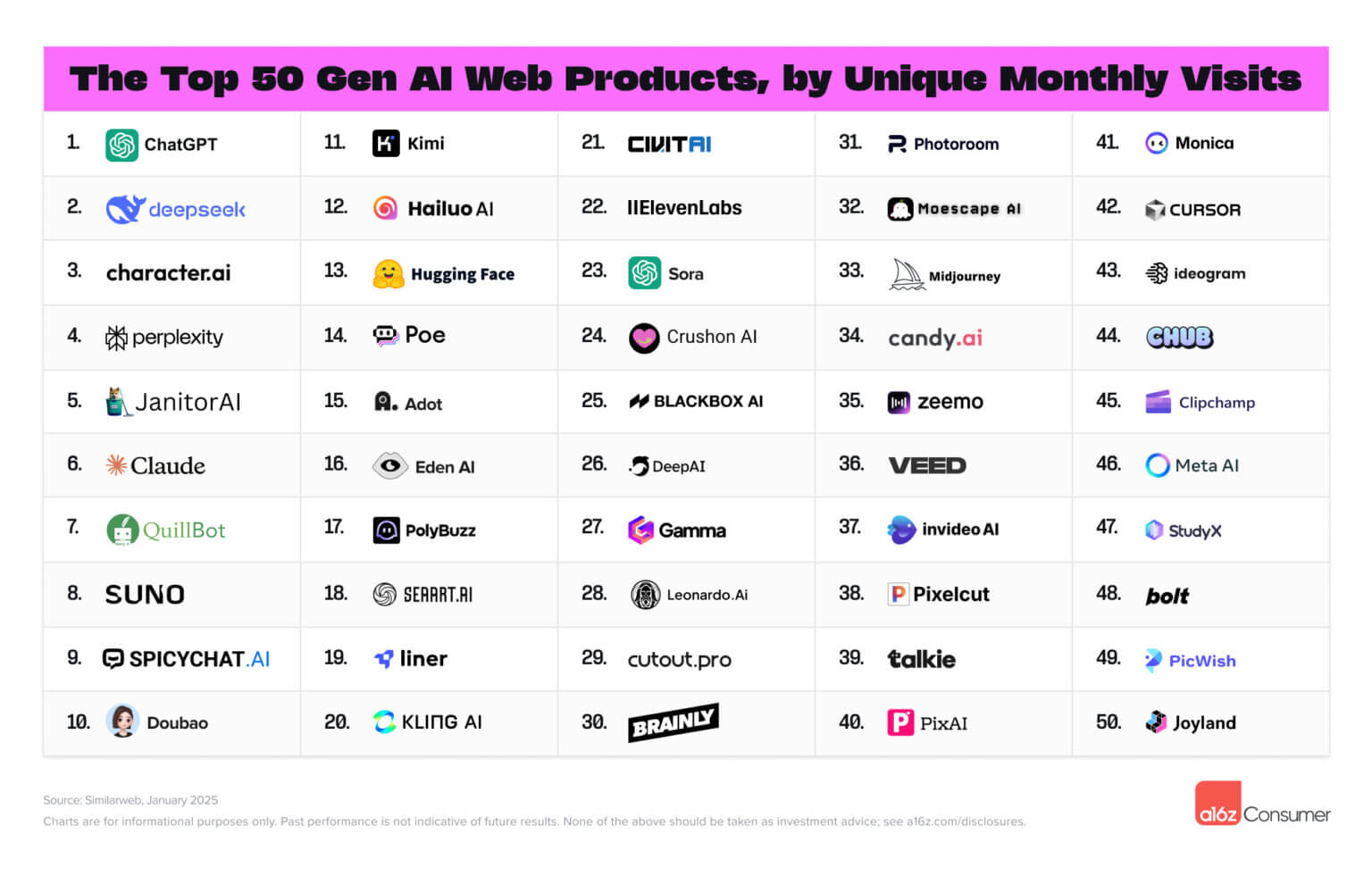 The Top 100 Gen AI Consumer Apps - 4th Edition | Andreessen Horowitz