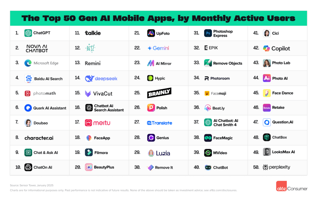 The Top 100 Gen AI Consumer Apps - 4th Edition | Andreessen Horowitz