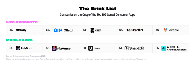 The Top 100 Gen AI Consumer Apps - 4th Edition | Andreessen Horowitz