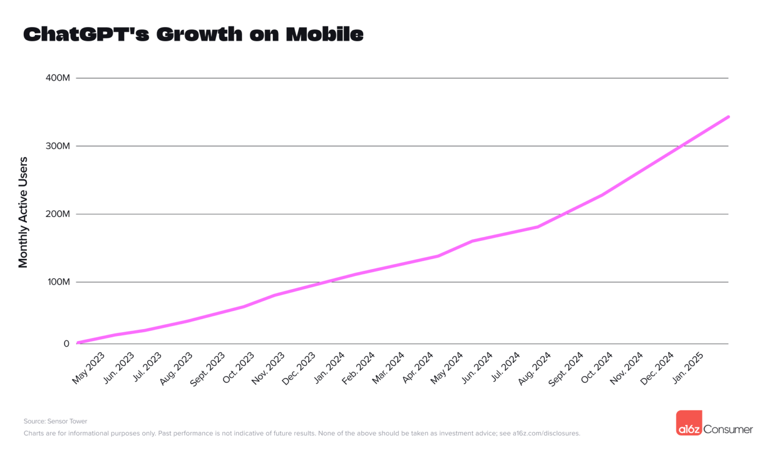 The Top 100 Gen AI Consumer Apps - 4th Edition | Andreessen Horowitz