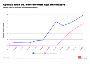 The Top 100 Gen AI Consumer Apps - 4th Edition | Andreessen Horowitz
